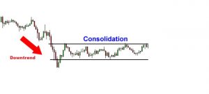 What is market consolidation, how to identity sideways trend