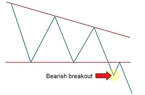 How to use breakout strategy potential entry trading