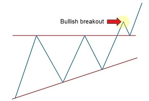 How to use breakout strategy potential entry trading