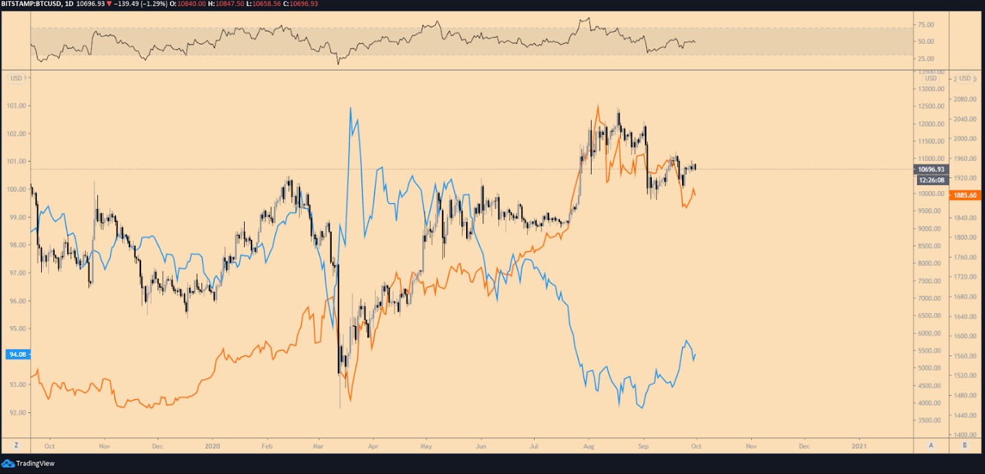 Bitcoin vs USD, what the correlation between Bitcoin, USD, and Gold