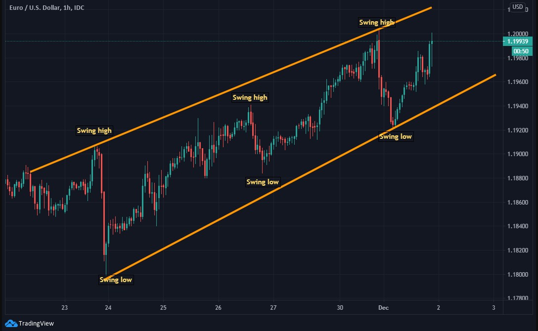 What is market trend analysis? How to measure the market trend strength